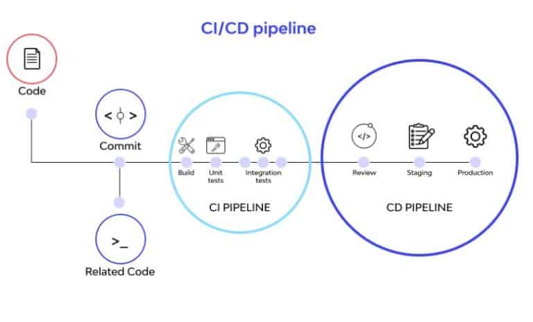 Những điều cần biết về CI/CD pipeline là gì? - Pipedrive Việt Nam